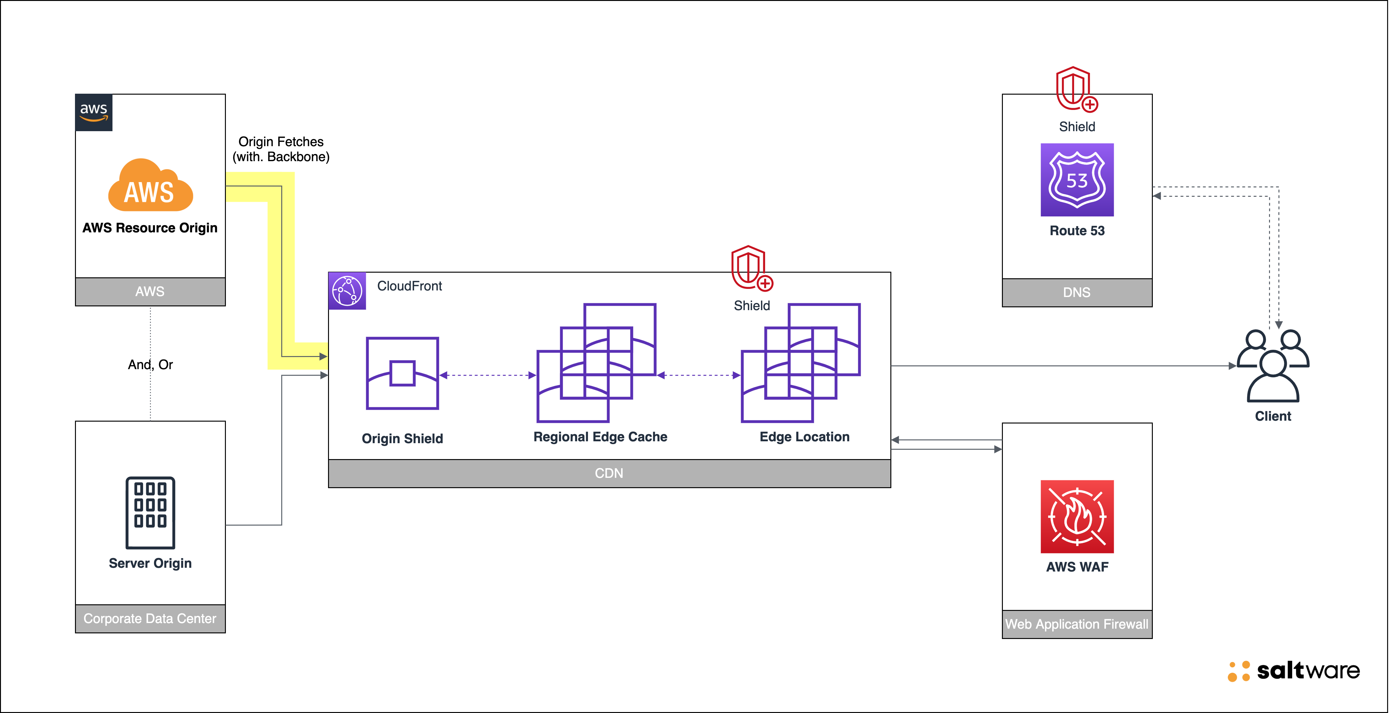 AWS 엣지 서비스 전문 파트너 - 솔트웨어